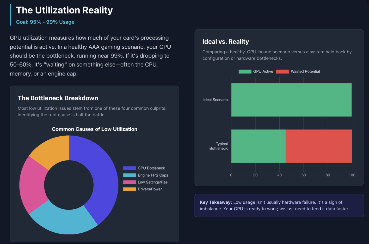 How to Increase GPU Utilization: Why Is Your GPU Under-utilized? - PC ...
