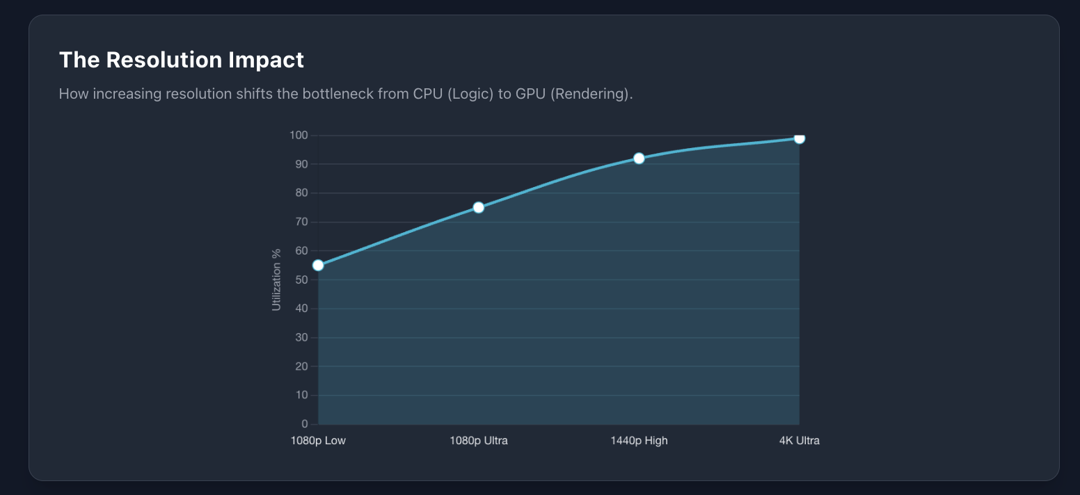 How to Increase GPU Utilization: Why Is Your GPU Under-utilized? - PC ...