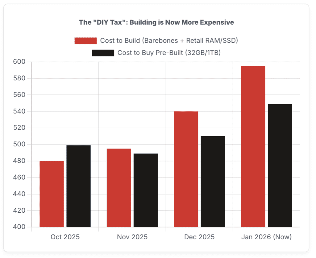 We Tracked Mini PC Prices for 3 Months. These Are Our Price Predictions ...