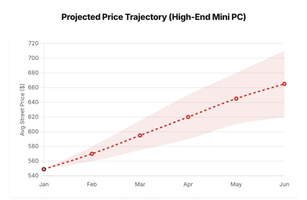 We Tracked Mini PC Prices for 3 Months. These Are Our Price Predictions ...