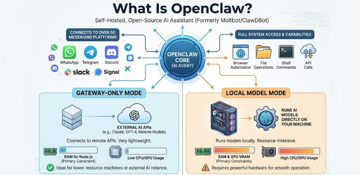 What Specs Do You Need for OpenClaw? How Much RAM Do You Need for ...