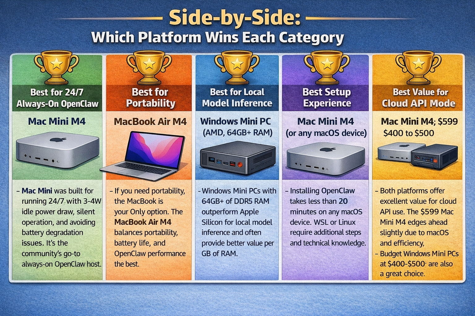 Mac Mini vs Laptop vs Windows Mini PC for OpenClaw: The Ultimate ...